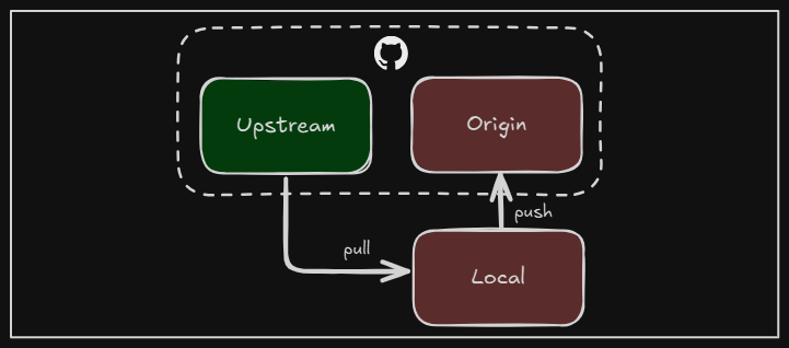 Darellanodev • How to synchronize branches in Git